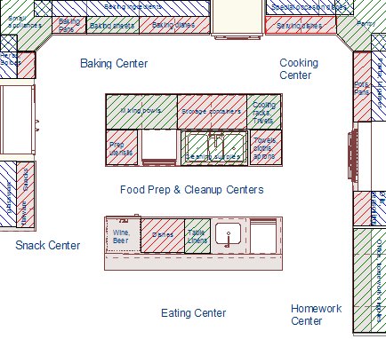 Planning Kitchen Work Centers
